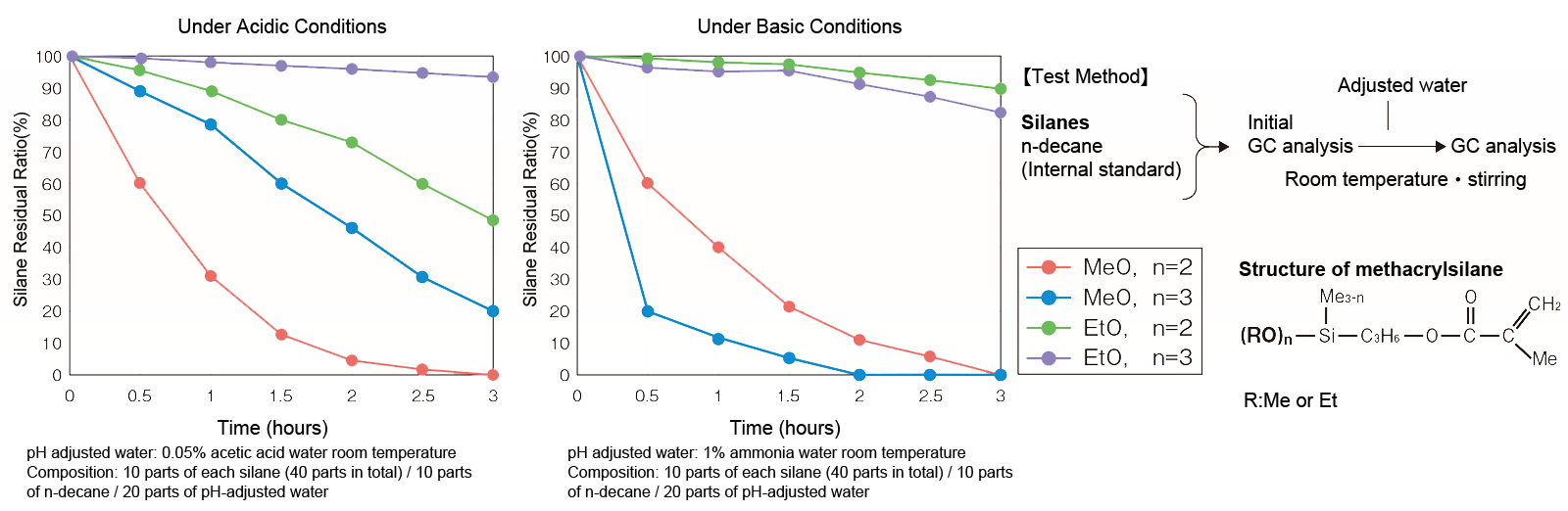 What is the difference in use of methoxysilyl and ethoxysilyl groups in ...