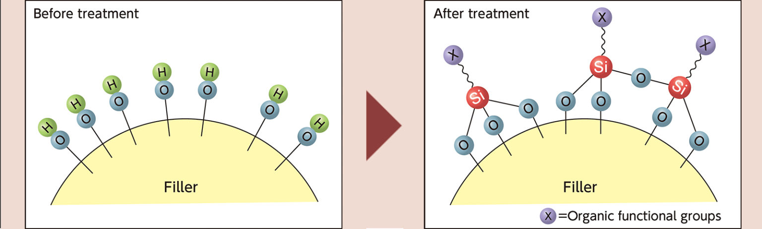 Filler Surface Treatment with Silane | Shin-Etsu Silicone Selection Guide