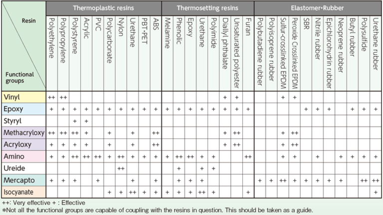 What resins are effective and ineffective in improving the adhesion of ...