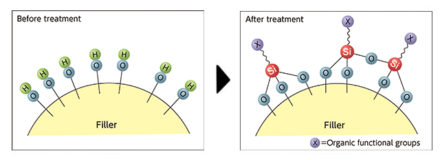 5G Products – Silane Coupling Agents for Low Dielectric Materials ...