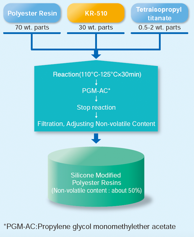 Heat-resistant Paint | Shin-Etsu Silicone Selection Guide