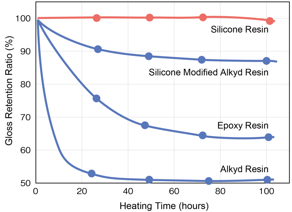 Why do silicone resins have good heat and weather resistance? | Shin ...