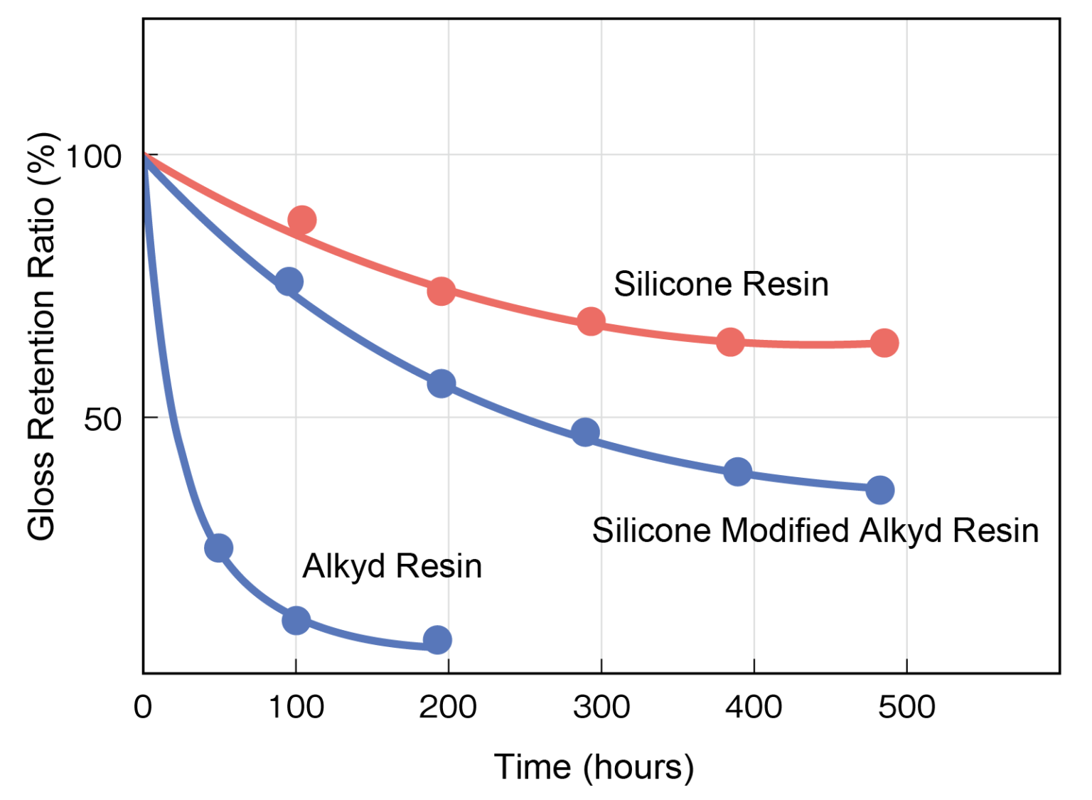 Why do silicone resins have good heat and weather resistance? | Shin ...