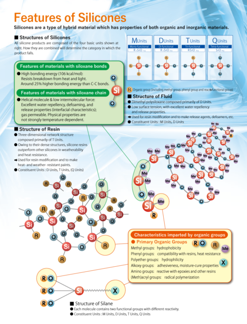 What is the difference between silicone resin and silicone rubber ...