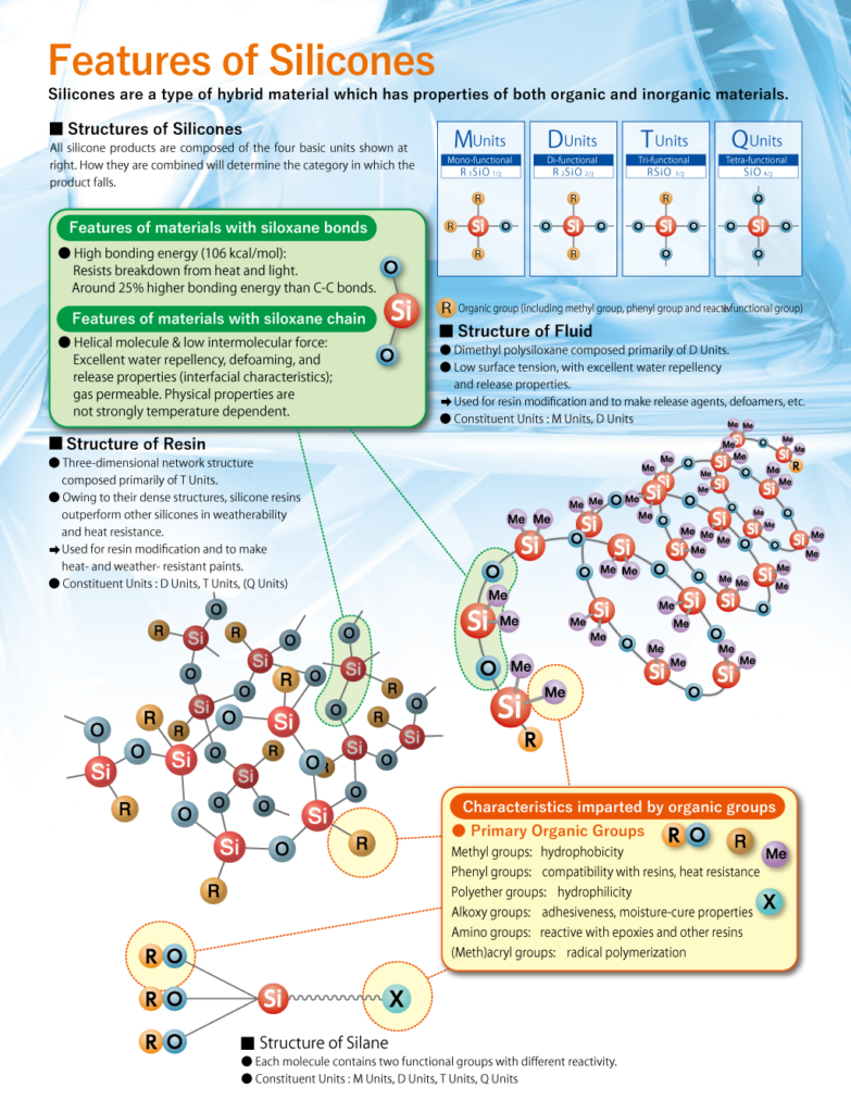 What is the difference between silicone resin and silicone rubber ...