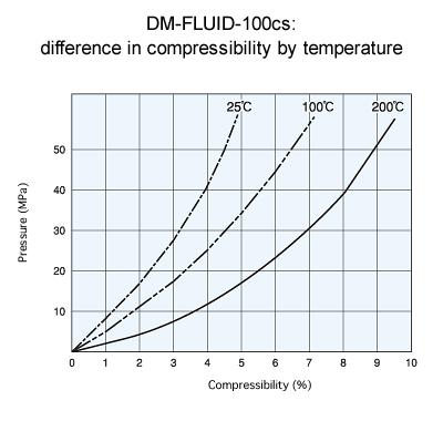 Shin-Etsu Silicone : Silicone Fluids：The Unique Properties of Silicones