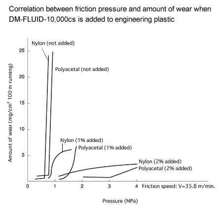 Shin-Etsu Silicone : Silicone Fluids：The Unique Properties of Silicones