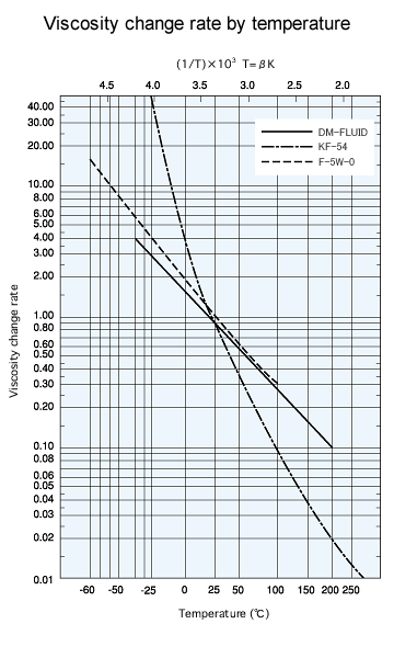 Shin-Etsu Silicone : Silicone Fluids：The Unique Properties of Silicones